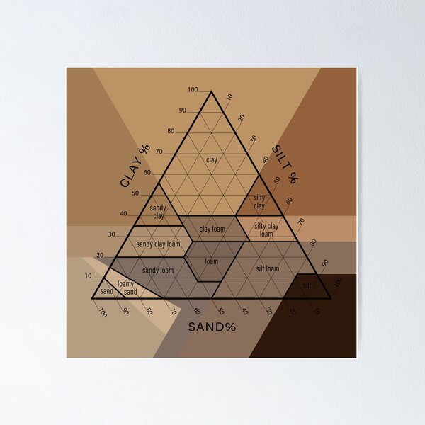 "Soil Classification Chart" Poster for Sale by MayumiArt | Redbubble