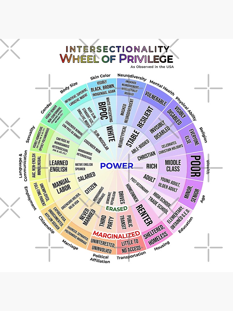 "Intersectionality: Wheel of Privilege" Poster for Sale by Just1Voice ...
