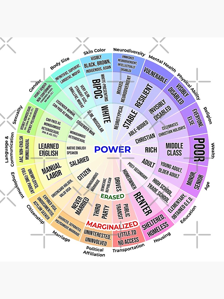 "Intersectionality: Wheel of Privilege - No Title" Poster for Sale by ...