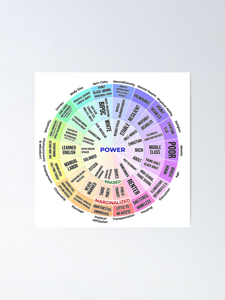 "Intersectionality: Wheel of Privilege - No Title" Poster for Sale by ...