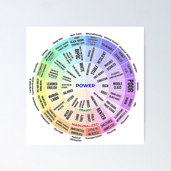 "Intersectionality: Wheel of Privilege - No Title" Poster for Sale by ...