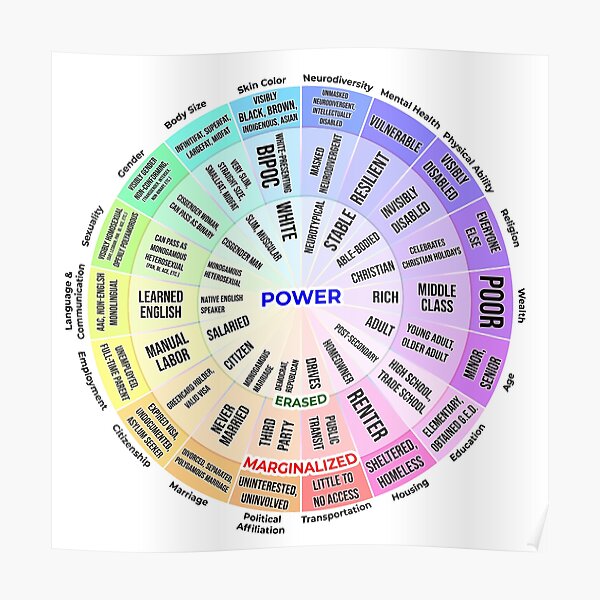 "Intersectionality: Wheel of Privilege - No Title" Poster for Sale by ...