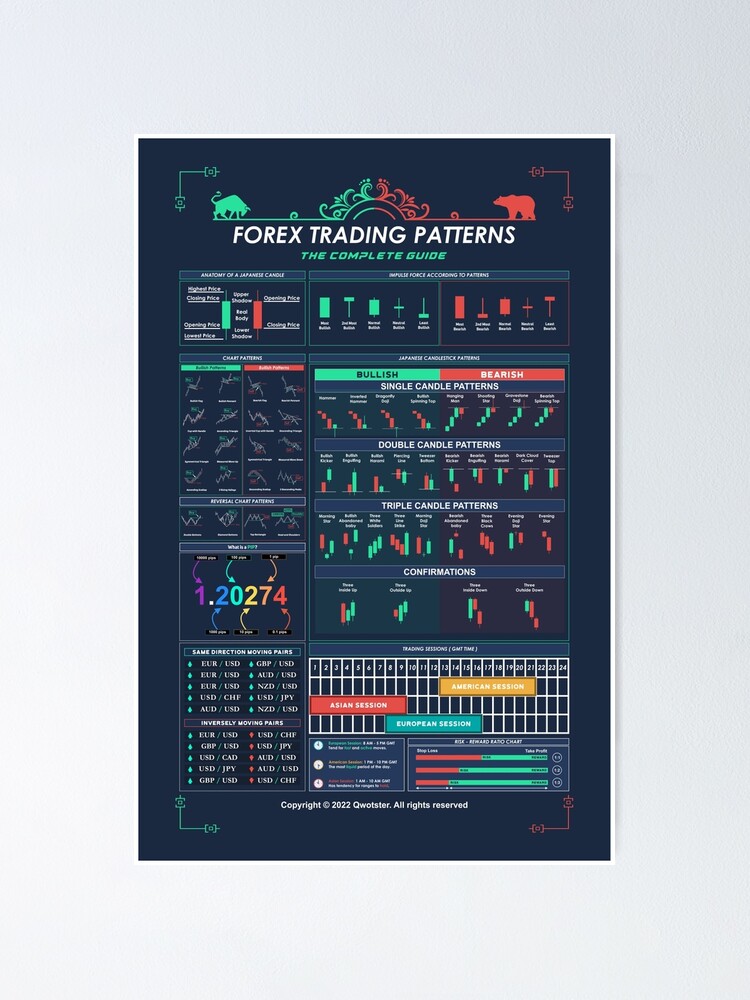 "Forex Trading Patterns - The Complete Trading" Poster for Sale by ...