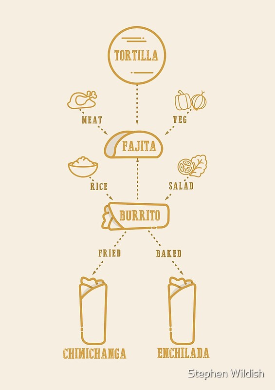 "Tortilla Flow Chart" by Stephen Wildish | Redbubble