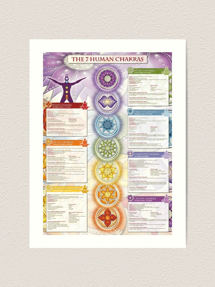 "Powerful Chakra - Infographic poster/wallpaper including detailed description (characteristics ...