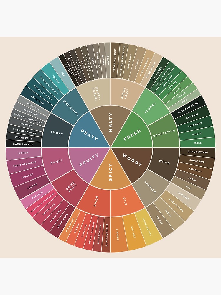 The Whisky Flavour Wheel Premium Matte Vertical Poster sold by Ishan ...