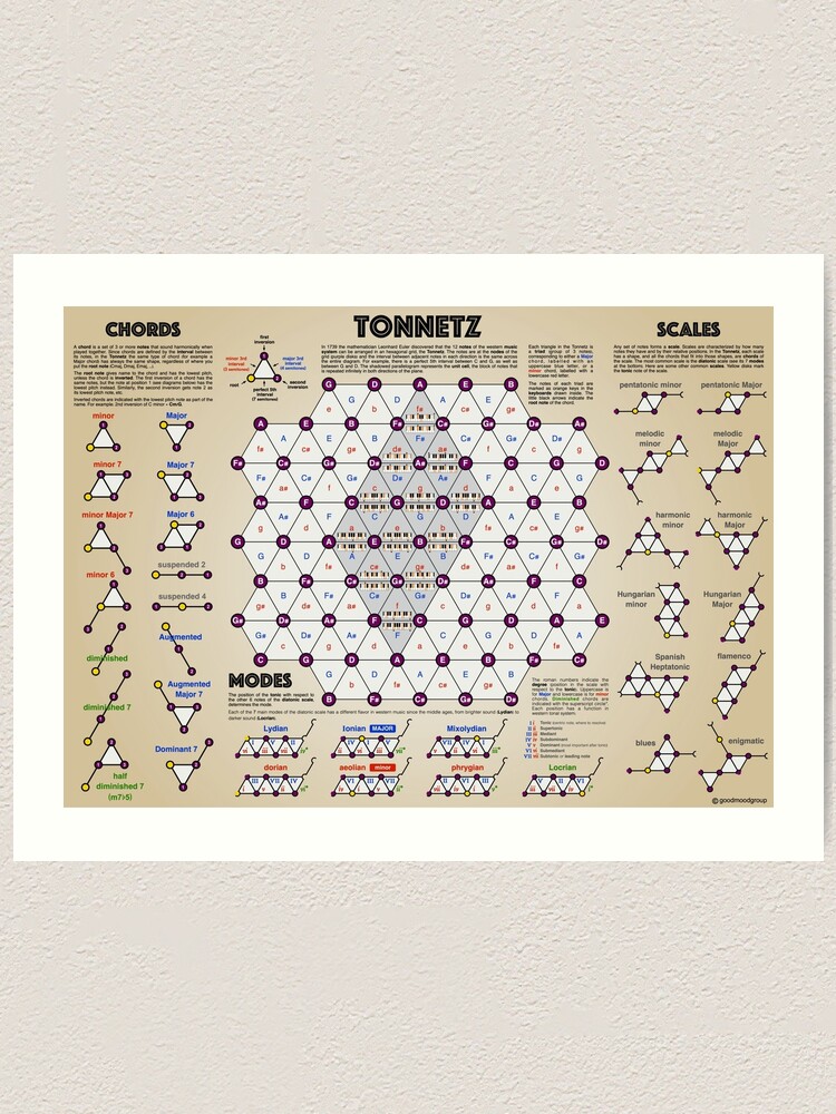 Lámina artística «Tonnetz - gold: una representación visual de acordes ...
