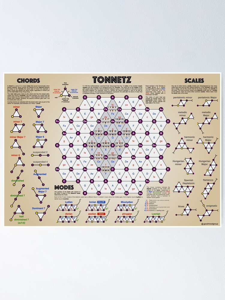 "Tonnetz - gold: a visual representation of chords and scales" Poster ...