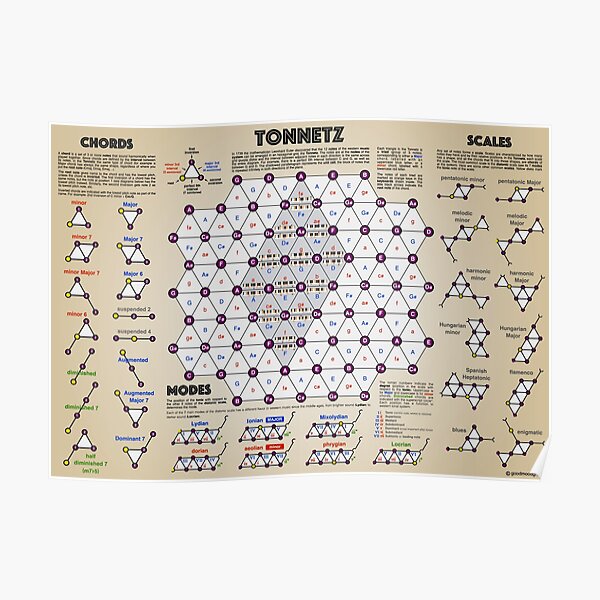 "Tonnetz - gold: a visual representation of chords and scales" Poster ...