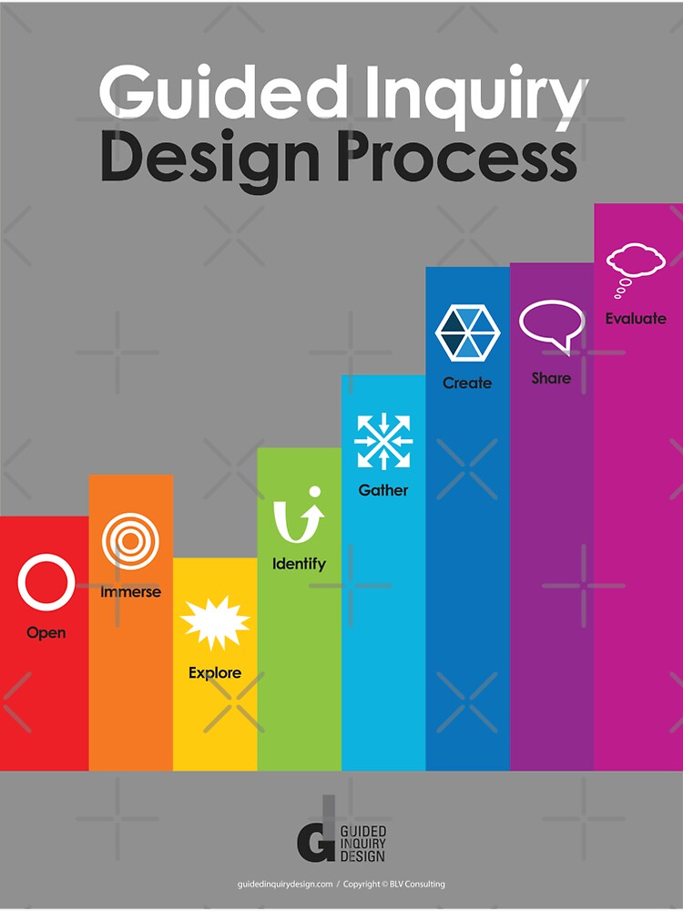 "Guided Inquiry Design Process Poster (official)" Sticker for Sale by ...
