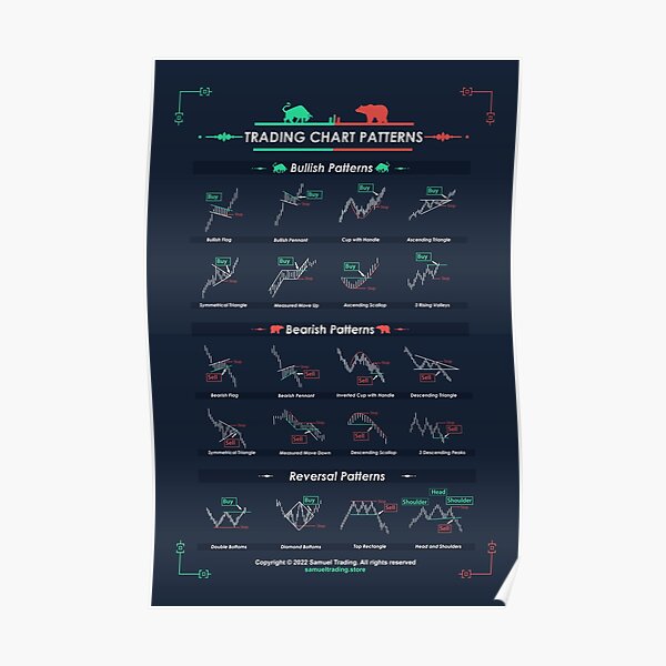 "Trading Chart Patterns" Poster for Sale by qwotsterpro | Redbubble