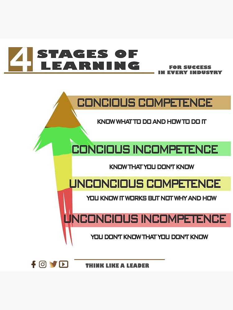 "4 Stages of Learning" Poster for Sale by thinkleader2000 | Redbubble