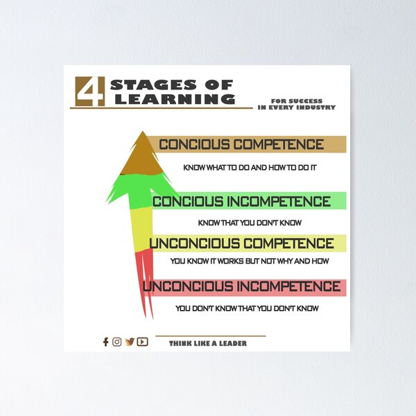 "4 Stages of Learning" Poster for Sale by thinkleader2000 | Redbubble