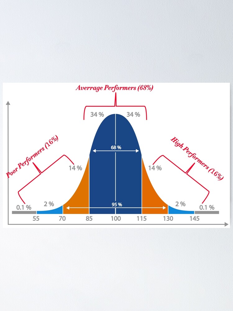 Normal Distribution Curve Poster For Sale By Sciencecorner Redbubble 