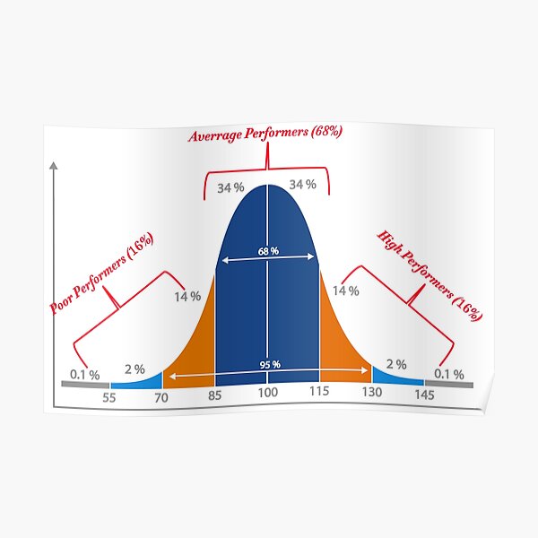 Normal Distribution Curve Poster For Sale By Sciencecorner Redbubble