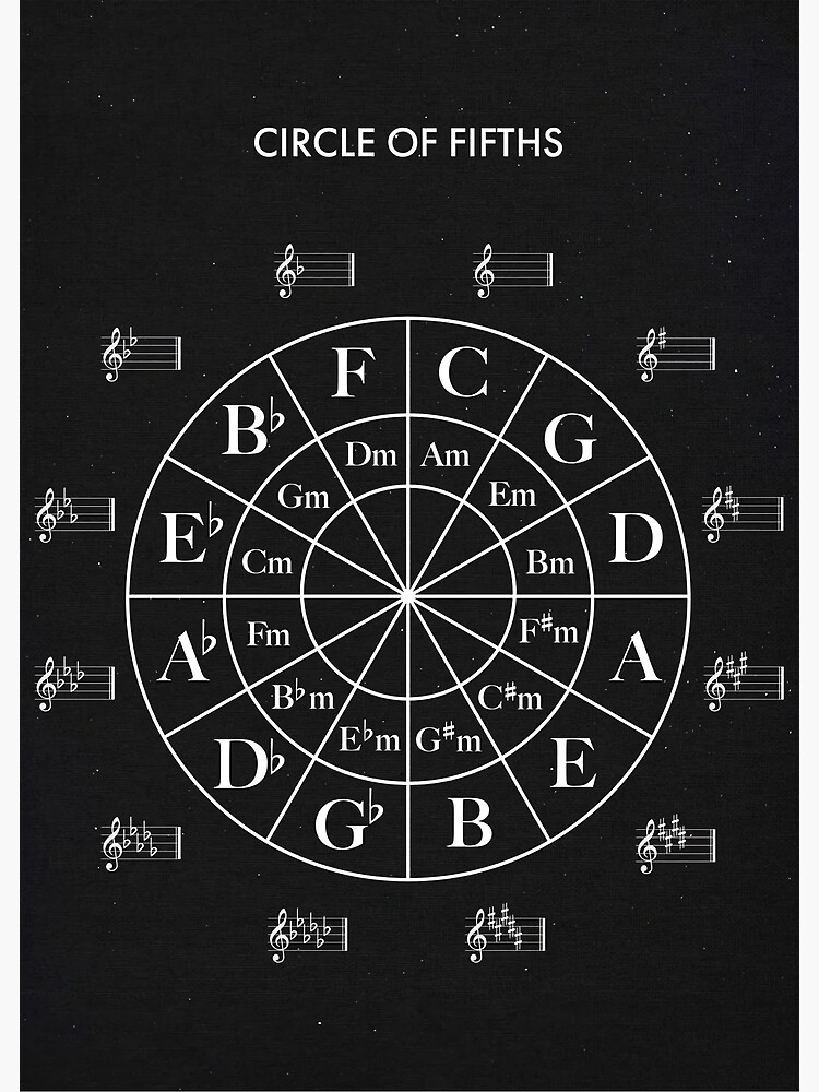 Circle Of Fifths Premium Matte Vertical Poster sold by Ed Richardson ...