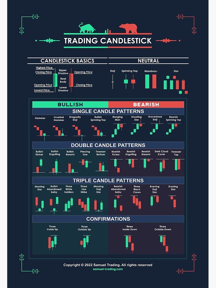 "Trading Candlestick Patterns" Poster for Sale by samueltrading | Redbubble