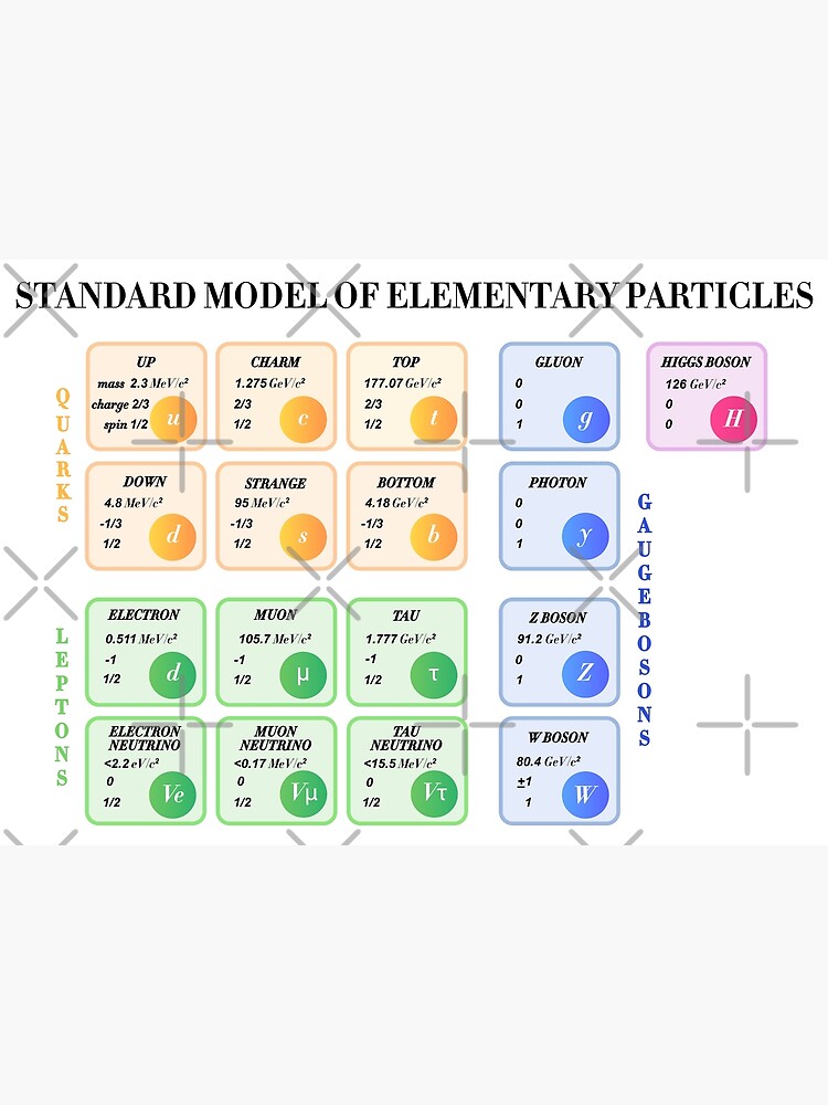 "Standard Model Of Particle Physics" Poster for Sale by ScienceCorner ...