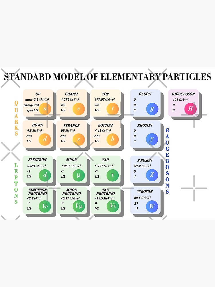 "Standard Model Of Particle Physics" Poster for Sale by ScienceCorner ...