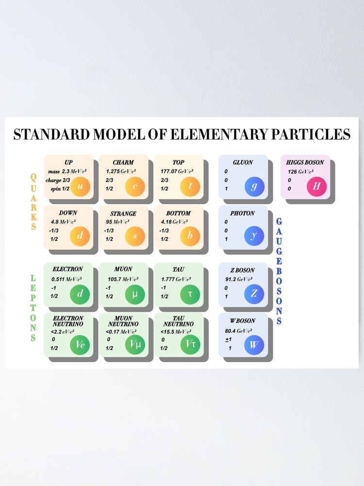 "Standard Model Of Particle Physics" Poster for Sale by ScienceCorner ...