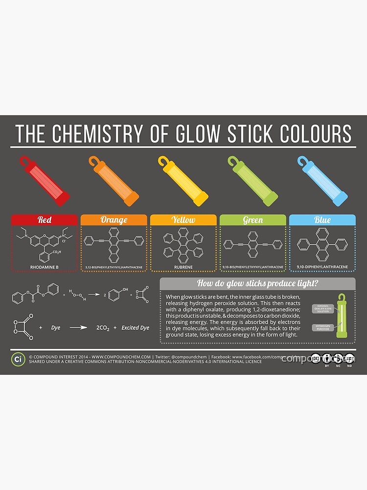 Chemistry of Glow Stick Colours Poster