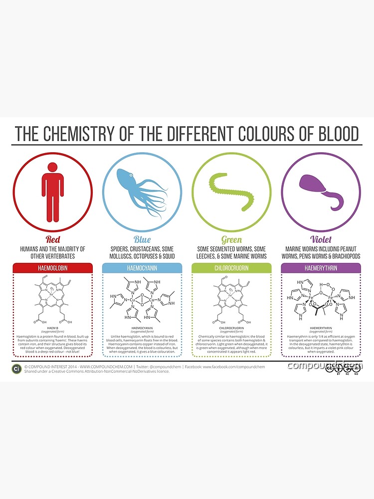 "Chemistry of Blood Colours" Poster for Sale by compoundchem | Redbubble