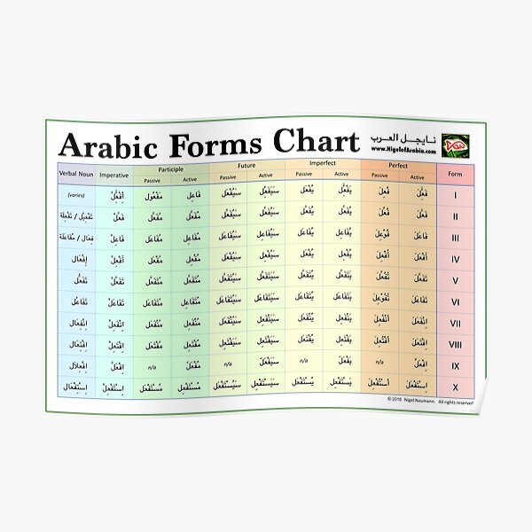 "Arabic Forms Chart (Verb Forms I-X)" Poster by nigelnaumann | Redbubble