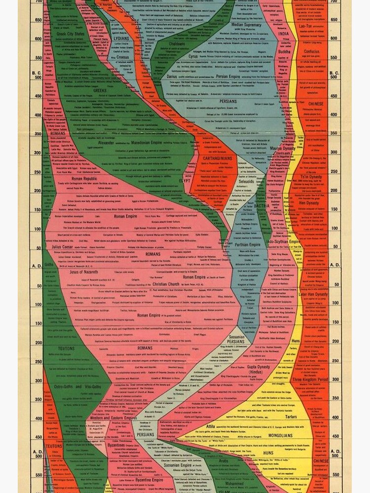 "The Histomap Four Thousand Years Of World History" Art Board Print for ...