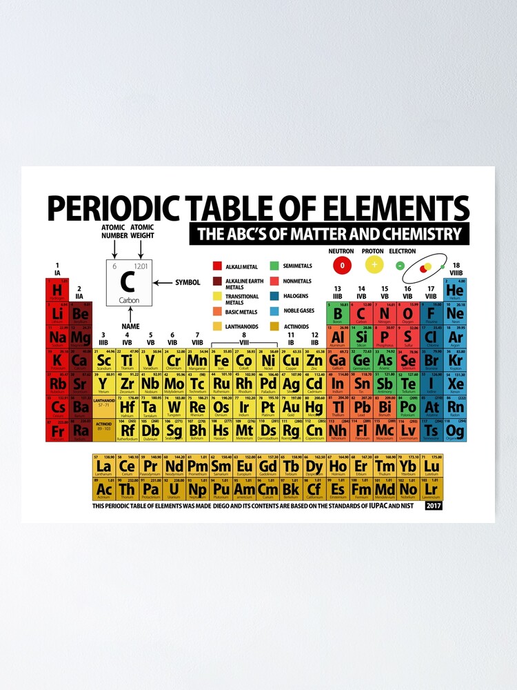 "PERIODIC TABLE OF ELEMENTS" Poster by OBJETDART | Redbubble