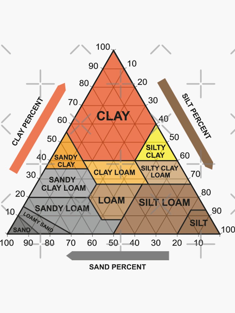 "Soil Chart" Sticker for Sale by gutszilla | Redbubble
