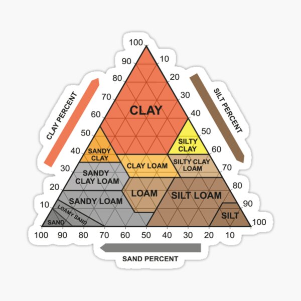 "Soil Chart" Sticker for Sale by gutszilla | Redbubble