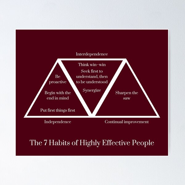 "The 7 Habits of Highly Effective People poster" Poster for Sale by M-T ...