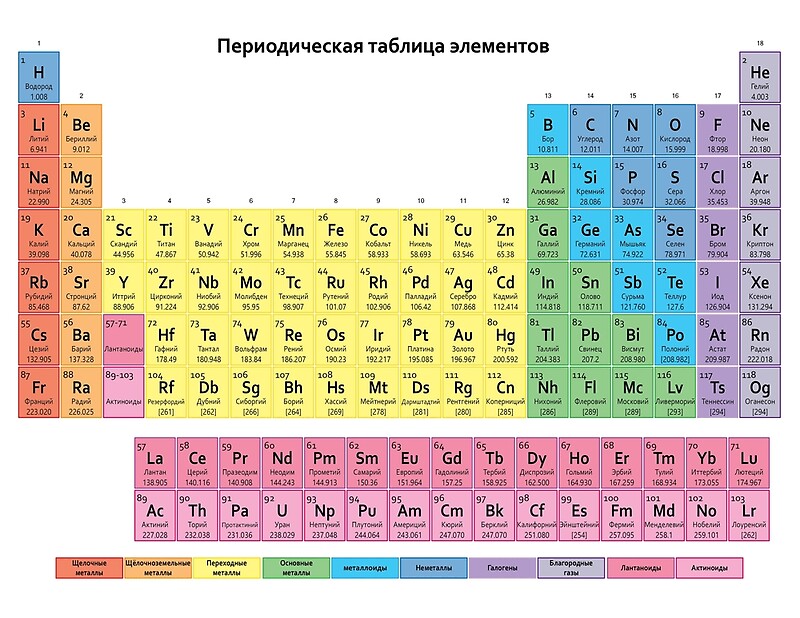 "Russian Periodic Table - Periodicheskaya Tablitsa Elementov" by ...