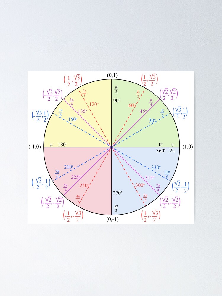 "Unit Circle" Poster for Sale by ScienceCorner | Redbubble