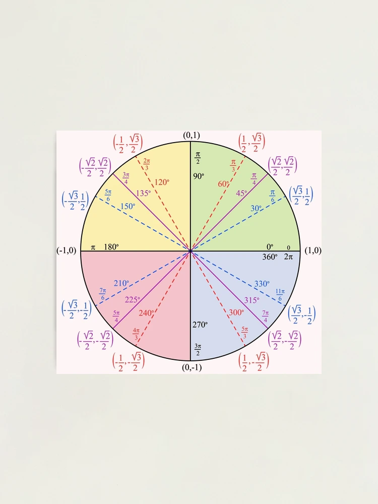 Unit Circle Chart