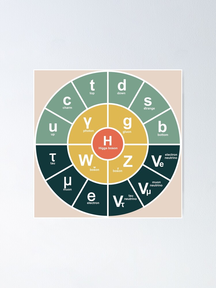 "Standard Model Of Particle Physics" Poster for Sale by ScienceCorner ...