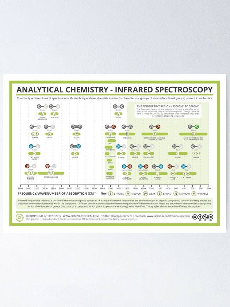 "Infrared Spectroscopy Absorptions" Poster for Sale by compoundchem ...