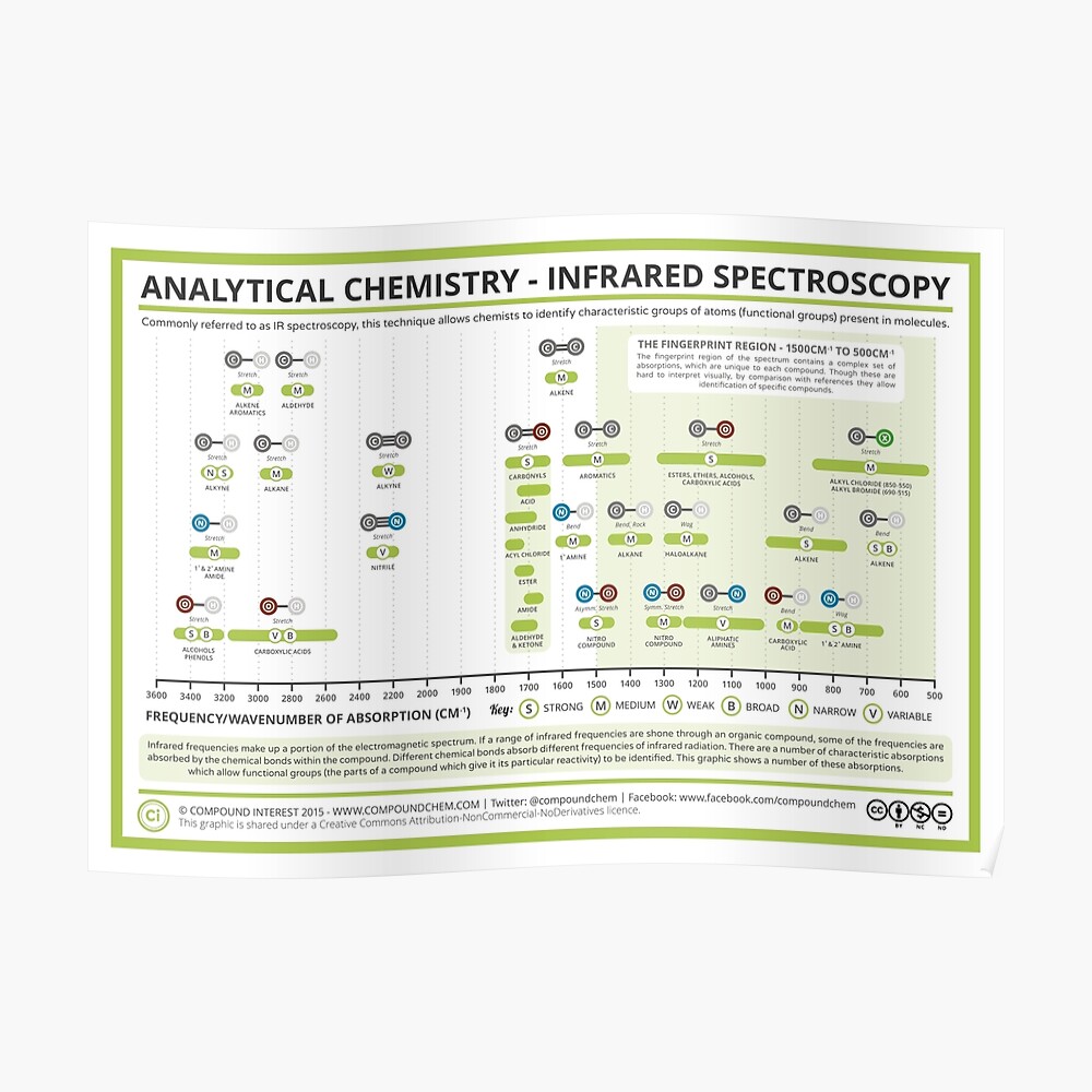 "Infrared Spectroscopy Absorptions" Poster by compoundchem | Redbubble