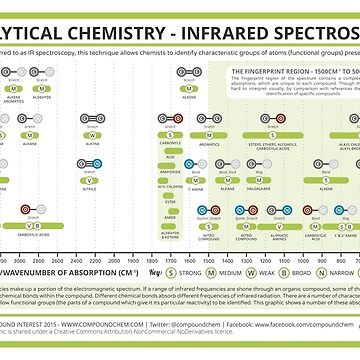 "Infrared Spectroscopy Absorptions" Poster for Sale by compoundchem ...