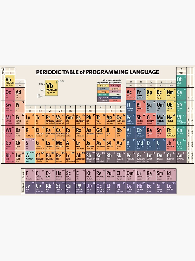 Periodic Table Of Programming Language Poster For Sale By Innasoyturk Redbubble