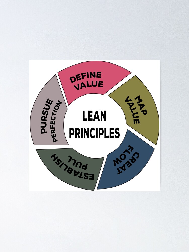 "Lean Principles, Lean Manufacturing" Poster for Sale by Sultan2023 ...