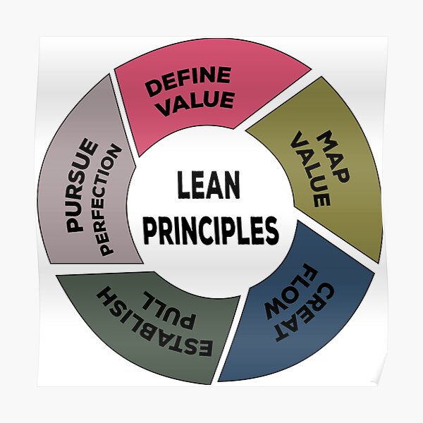 "Lean Principles, Lean Manufacturing" Poster for Sale by Sultan2023 ...