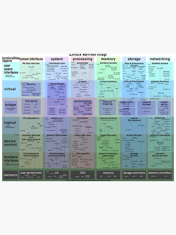 "Linux kernel map" Art Board Print for Sale by Costa Shulyupin | Redbubble