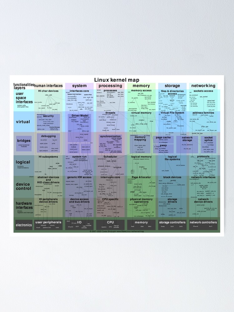 "Linux kernel map" Poster for Sale by Costa-Shul | Redbubble