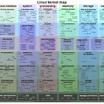 "Linux kernel map" Poster for Sale by Costa-Shul | Redbubble