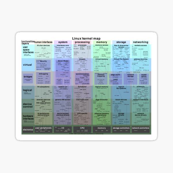 "Linux kernel map" Sticker for Sale by Costa Shulyupin | Redbubble