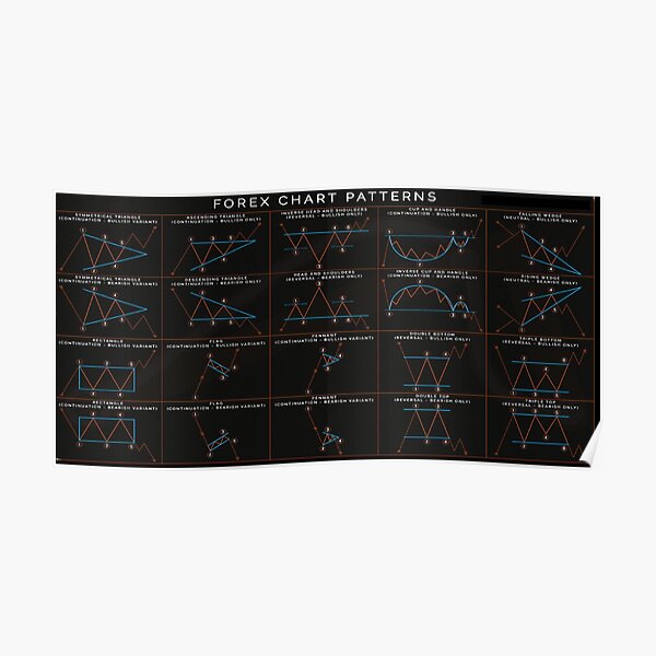 "Chart patterns" Poster for Sale by Boros325 | Redbubble