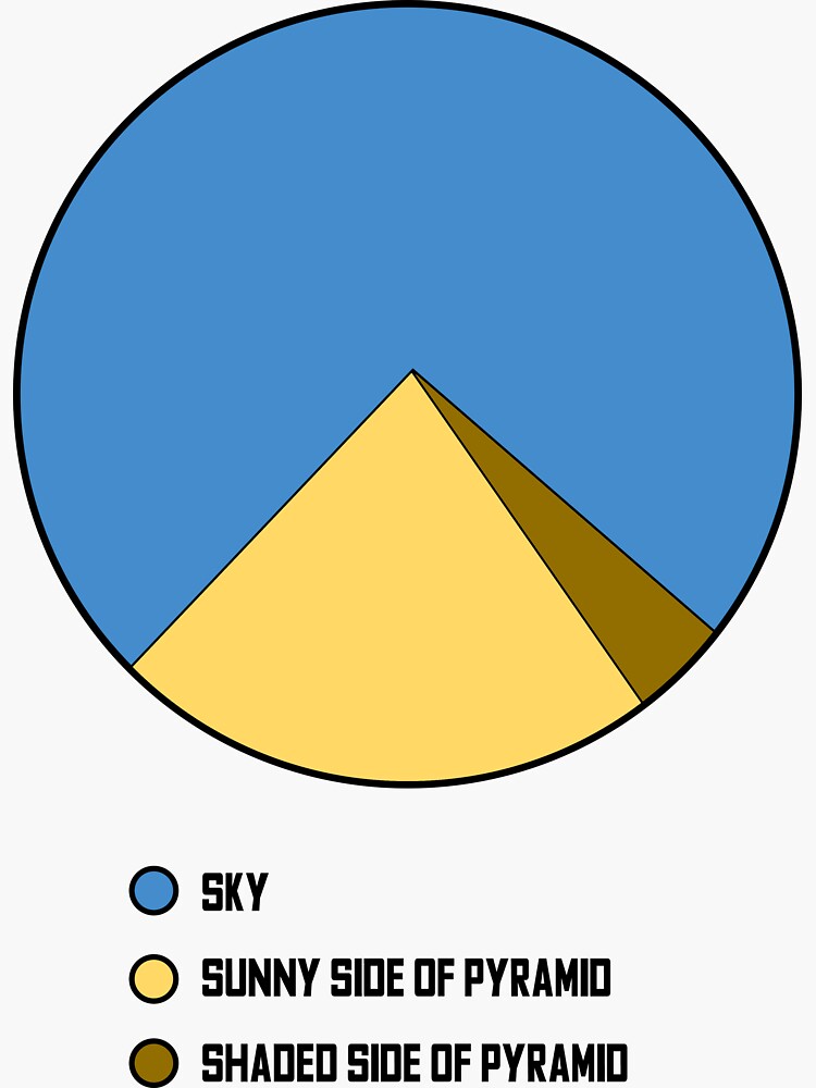 "Funny Pyramid Pie Chart Meme" Sticker for Sale by BudinInnovation ...