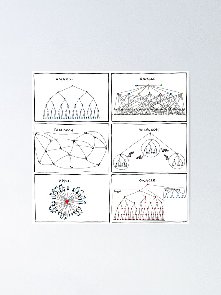 "Org Charts" Poster for Sale by ManuCornet | Redbubble