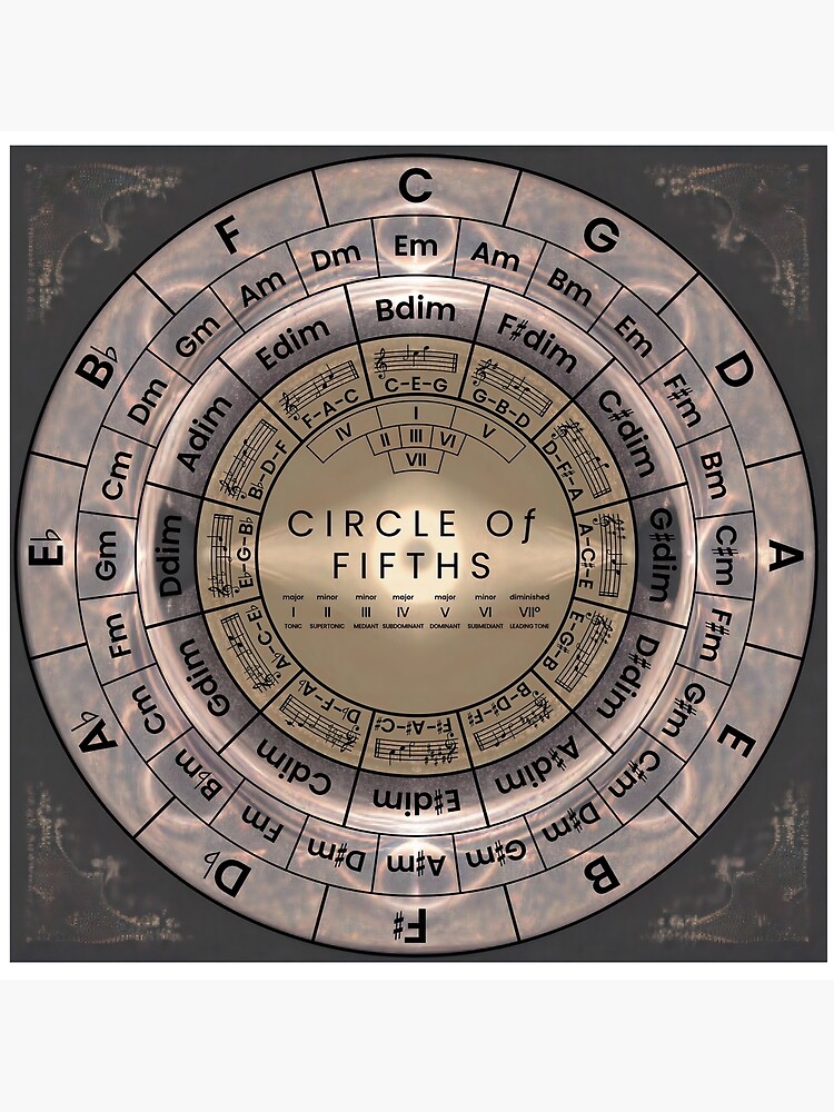 Circle Of Fifths Premium Matte Vertical Poster sold by DaniellKing ...